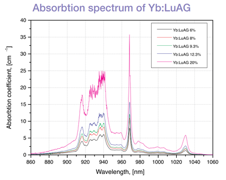 Laser rods - Ytterbium doped | Crytur-usa.com