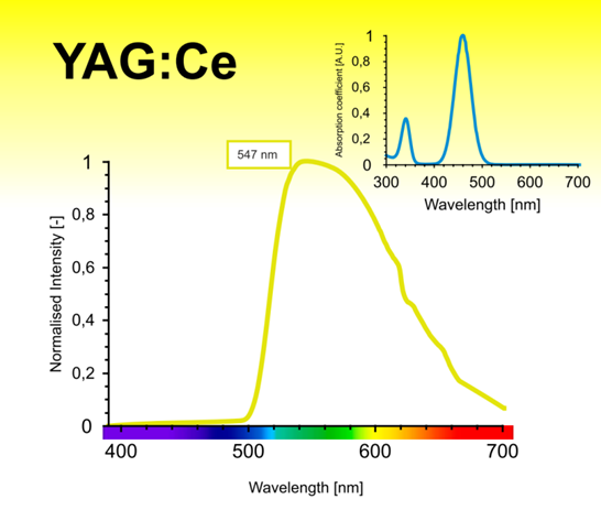 YAG:Ce | Crytur-usa.com
